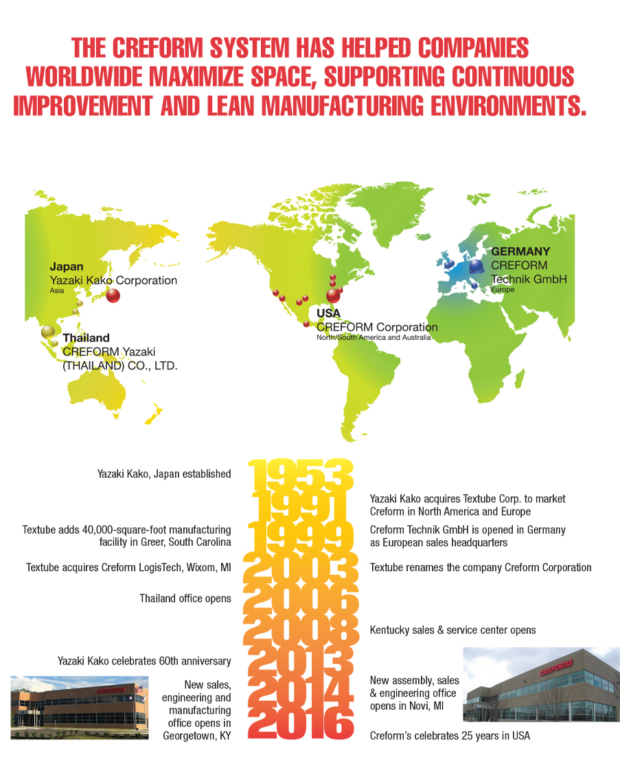 Creform Over the Years - CREFORM Corporation